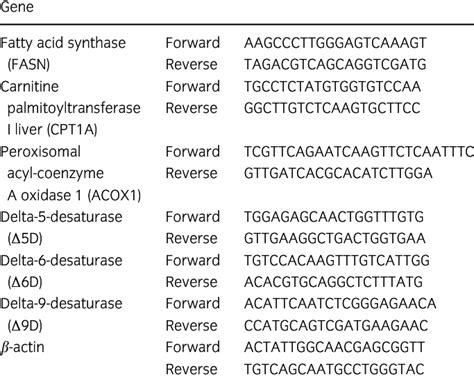 List Of Specific Primers Used In This Study Download Table
