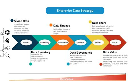 The Importance Of A FAIR Data Strategy In Enhancing The Data Value Lifecycle The Hyve
