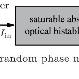 Block Diagram Of An All Optical AND Gate Download Scientific Diagram