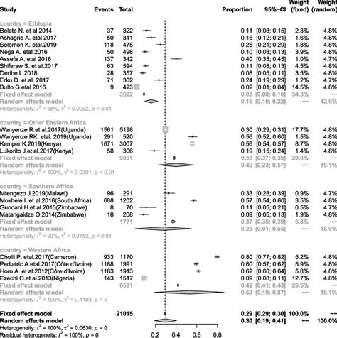 Forest Plot Presenting Subgroup Analysis Of Uptake Of Cc Screening By