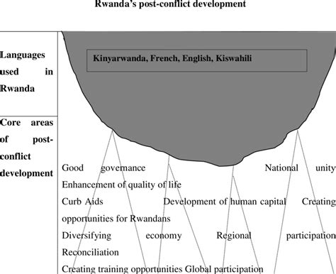 Patterns Of Language Appropriateness In The Core Areas Of Download Table