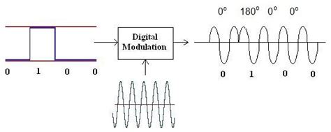 Psk Modulation Types And Applications Rf Wireless World