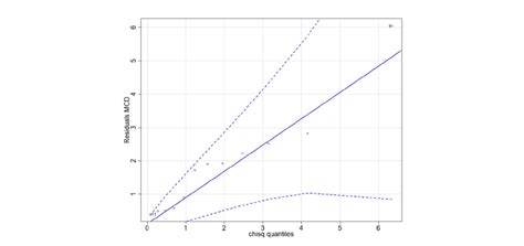 Qq Plot To Evidence Multivariate Normal Distribution Download Scientific Diagram