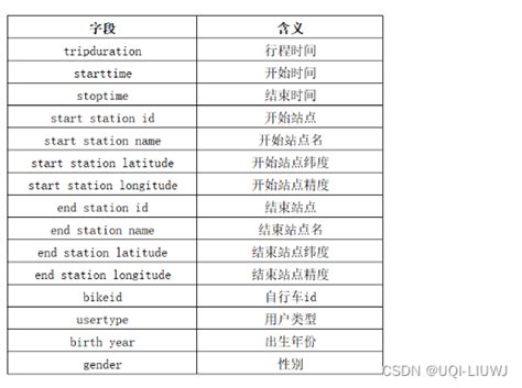 数据集笔记:纽约花旗共享单车od数据纽约市花旗单车 Csdn博客 数据集笔记:纽约花旗共享单车od数据纽约市花旗单车 Csdn博客