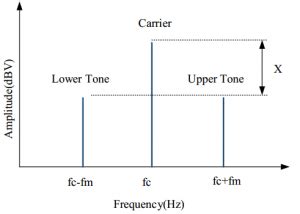 Measuring The Modulation Index Of An AM Signal Using An FFT Siglent