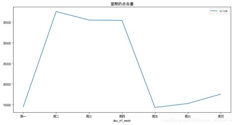 使用python进行广告点击率的预测 python预测用户对部分文章的点击概率 csdn博客