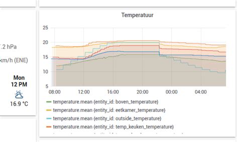 Embedding Grafana Panels In Lovelace Configuration Home Assistant
