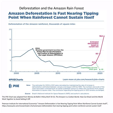 Deforestation Graph