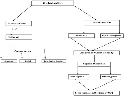1 Impact Of Globalisation Download Scientific Diagram
