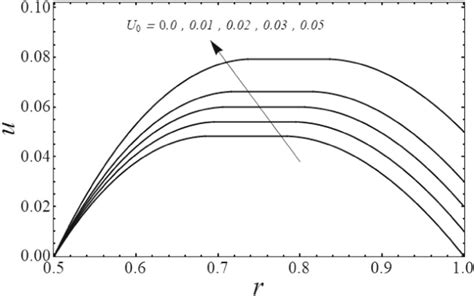 Velocity Profile For Distinct Values Of Slip Parameter U 0 With