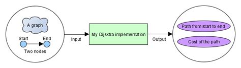 GitHub Vdtdg Dijkstra A Simple Python Dijkstra Algorithm Implementation