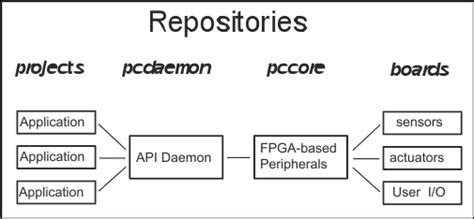 The Peripheral Control Project · Github