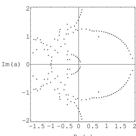 Ct Zeros Of Z For The Q 3 Potts Model On The Triangular Lattice Download Scientific Diagram