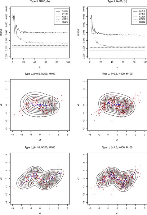 Simulation 2 Upper Plots Of Mise Vs K Middle Contour Plots