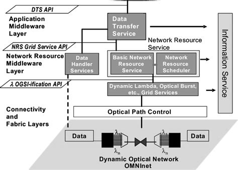 4 Lambda Data Grid System Architecture Download Scientific Diagram