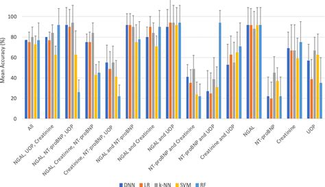 accuracy of cohort b data used for generalization of dnn lr k nn svm