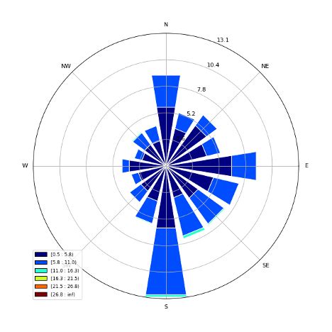 Need Full Control Over Legend For Hourly Wind Rose Plots Issue Python Windrose Windrose