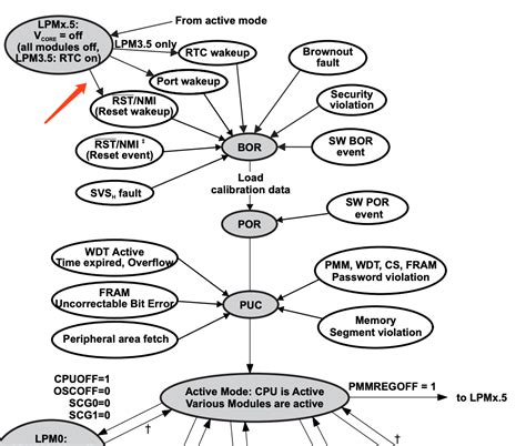 Msp430fr5969 Regaring Rst Pin In Msp430fr5969 Msp Low Power