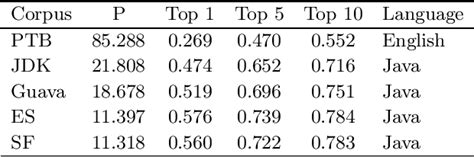 Using Lstms To Model The Java Programming Language