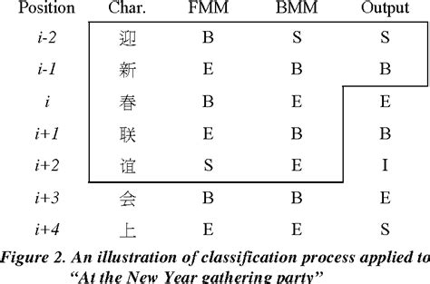 Figure 2 From Chinese Word Segmentation By Classification Of Characters Semantic Scholar