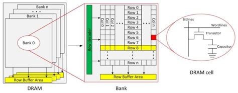 Dynamic Random Access Memory Dram