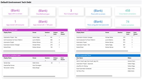 Compliance And Adoption With The Coe Power Bi Dashboard Power