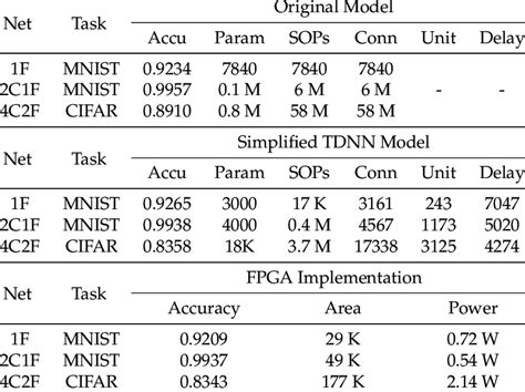 An Original Feedforward Neural Network Is Simplified And Rolled Into A