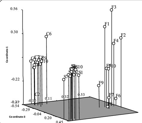 Three Dimensional Representation Using Pcoa For Genetic Relatedness Download Scientific Diagram