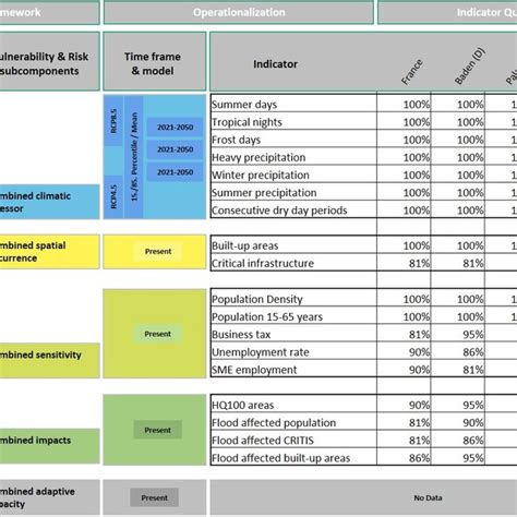 Conceptual Framework Of Vulnerability And Risk Its Operationalization