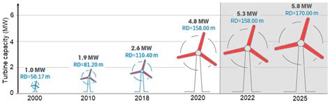 Wind Turbine Technology Trends Encyclopedia Mdpi