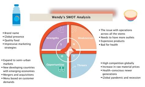 Wendy Swot Analysis 2025 Edrawmax Online Wendy Swot Analysis 2025 Edrawmax Online