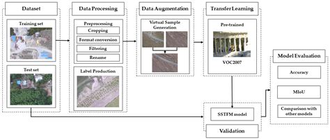 A Multi Objective Semantic Segmentation Algorithm Based On Improved U