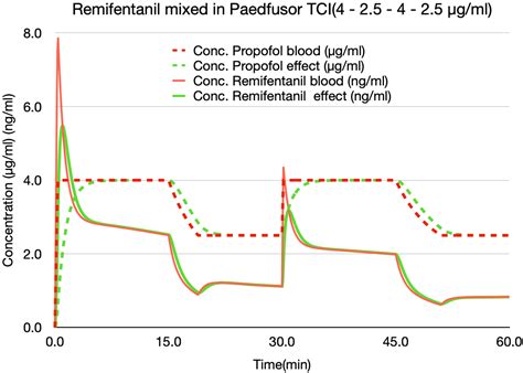 Mixing Remifentanil In A Propofol Target Controlled Infusion Device It