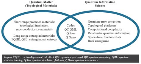 Quantum Physics Higher Dimensions