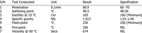 Consistency Test Results On Pure Bitumen Download Scientific Diagram