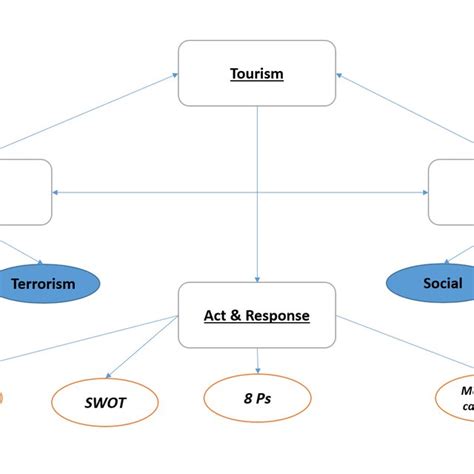 Conceptual Framework Source Author Download Scientific Diagram