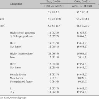 Homogeneity Test For Research Variables Download Table