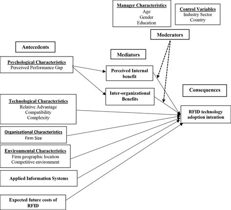 Conceptual Framework Of Rfid Adoption Source Authors Download Scientific Diagram
