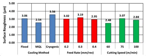 average variation of surface roughness under three input parameters