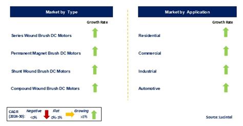 brushed direct current dc motor market size share and analysis to 2030