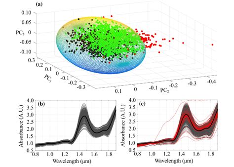 Minimum Volume Ellipsoid Mve A Calculated From The Scores Of In Download Scientific Diagram