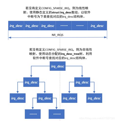Linux中断子系统问题汇总 在中断上下文中开启软中断会有什么问题 Csdn博客