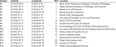 Position And Coordinates Of The Studied Outcrops And Samples Wgs84