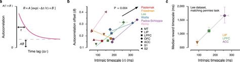 A Hierarchy Of Intrinsic Timescales Across Primate Cortex Pmc