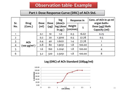 Expt 7 Bioassay Of Acetylcholine Using Rat Ileum By Four Point