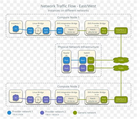 Computer Network Diagram OpenStack Router Open VSwitch PNG X Px Computer Network