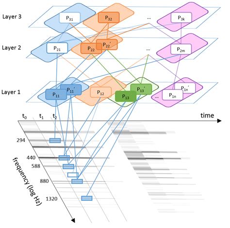 Compositional Hierarchical Model Parts On The Input Layer Correspond