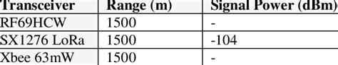 signal power for cover distance 4000m download table