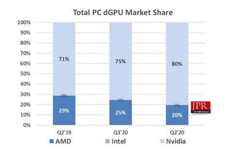 Nvidia Captures Of Dedicated Gpu Market As It Prepares To Unleash Geforce Rtx Ampere
