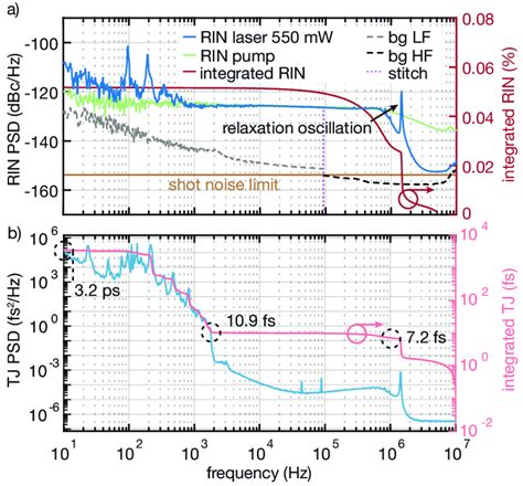 Power Spectral Density Psd For Relative Intensity Noise Rin And